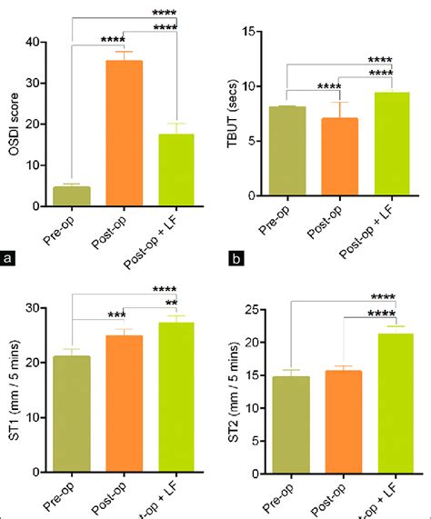 Ocular Surface Health Indices In Participants Who Received Thermal Download Scientific Diagram