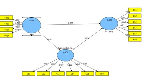 Items Loadings And Path Coefficient Download Scientific Diagram