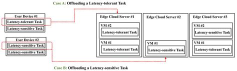 Applied Sciences Free Full Text Latency Classification Based Deadline Aware Task Offloading