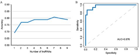 Performance Evaluation Of Lncrna Based Classifier A The Accuracy Of