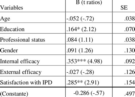 linear regression variables predicting the level of activism