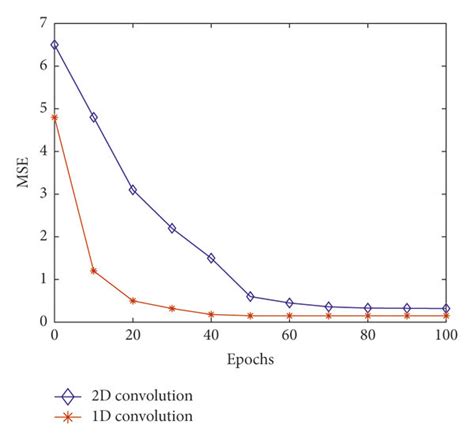 one dimensional and two dimensional convolution evaluation model mse