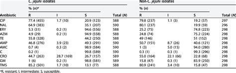 Phenotypic Antibiotic Susceptibility Of Campylobacter Jejuni And