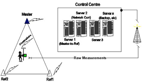 Server Based Network Rtk Download Scientific Diagram