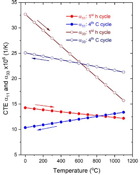 Thermal Expansion Tensor A 11 And A 33 From The 1st H Cycle And The 4th