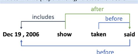 Figure 1 From Temporal Relation Extraction With A Graph Based Deep Biaffine Attention Model