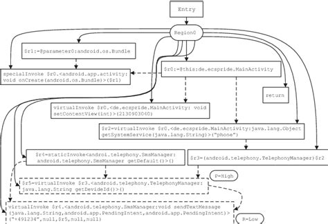 Figure 6 From Detecting Privacy Leaks In Android Apps Using Inter