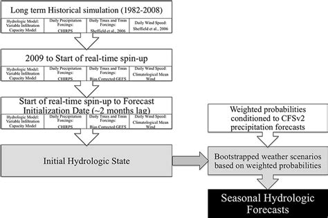 Schematic Diagram Summarizing The Approach Data And Models Used For Download Scientific