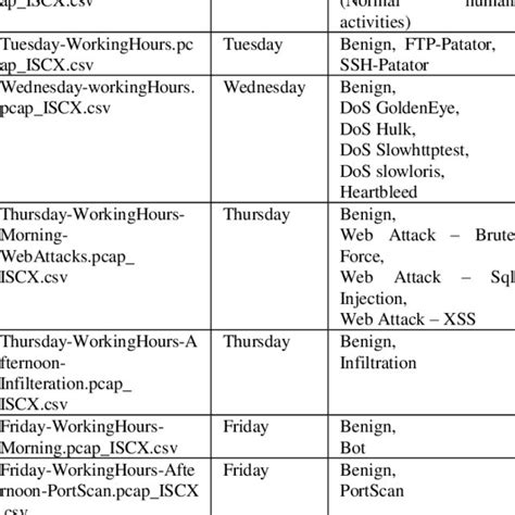 Pdf Implementation Of Machine Learning Algorithms On Cicids 2017 Dataset For Intrusion