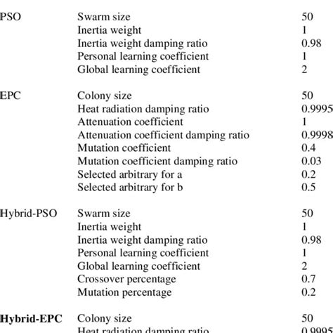 The Values Used To Adjust The Parameters Of The Algorithms Download