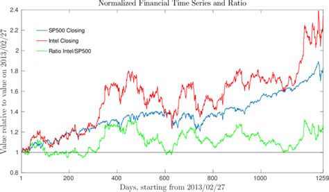 The Financial Time Series Data Used To Calibrate The Model The Blue Download Scientific