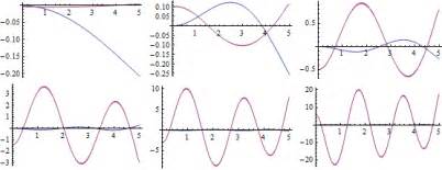 Differential Equations How Do You Find The Eigenvalues Of A Pde Dynamic Euler Bernoulli Beam