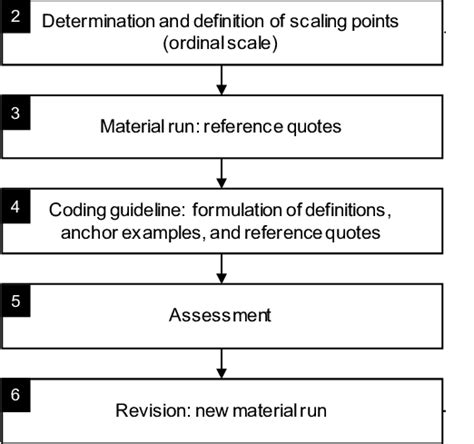 Qualitative Text Analysis Approach According To Mayring Ma15