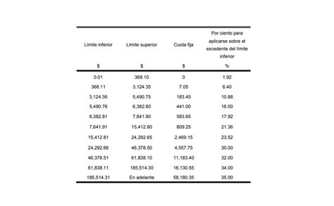 Tablas Isr 2024 Esto Pagarás De Impuestos Este Año Telediario México