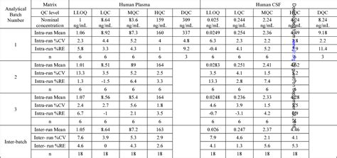 table 1 from a validated lc ms ms assay for quantification of 24 s
