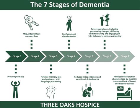 Alzheimers Disease Stages