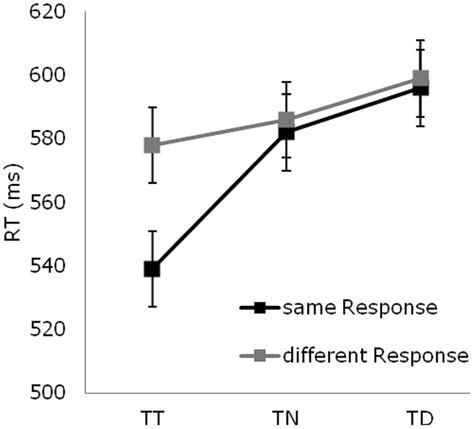 Reaction Time Data Mean Reaction Times In Msec For Targets Occurring Download High