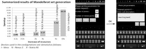 Results Of Mandelbrot Set Generation And Collaborative Photography
