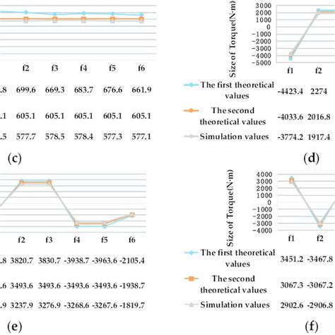 A Comparison Of Theoretical Values And Simulation Values Loading Download Scientific Diagram