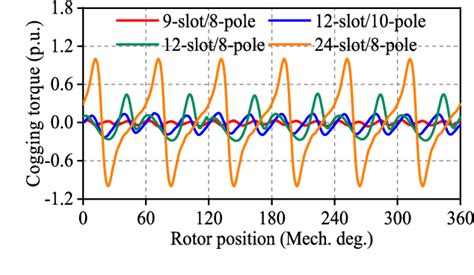Figure 1 From Design To Reduce Modulated Vibration In Fractional Slot Concentrated Windings Pm