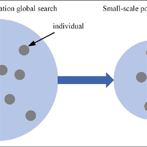 Dynamic Population Strategy Download Scientific Diagram
