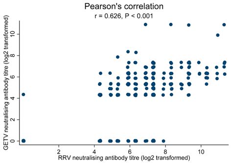 Correlation Of Neutralizing Antibody Titer Log2 Transformed Between