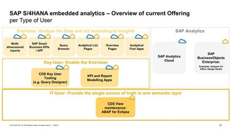 Saps4hanaandsapanalyticswheretodowhat1565272000538pdf