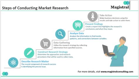 Deciphering Latest Trends In Consumer Insights Through Market Research By Magistral Consulting