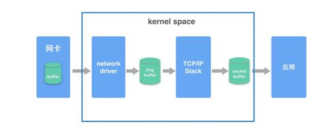 Linux网络丢包场景,精准 捕捉” 丢包踪迹linux 能查看丢弃的数据包吗 Csdn博客 Linux网络丢包场景,精准 捕捉” 丢包踪迹linux 能查看丢弃的数据包吗 Csdn博客