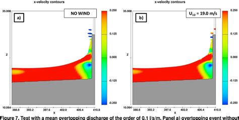 Figure 7 From The Effect Of Wind Stress On Wave Overtopping On Vertical Seawall Semantic Scholar