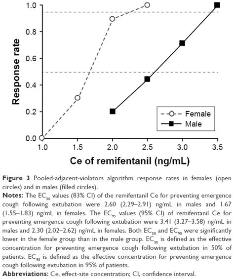Sex Related Differences In Effect Site Concentration Of Remifentanil F