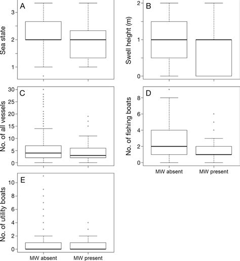 Boxplots For Significant Variables Left In Final Generalised Estimation