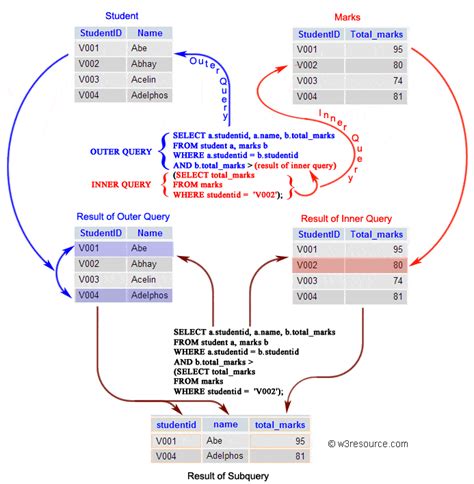 Sql Subquery
