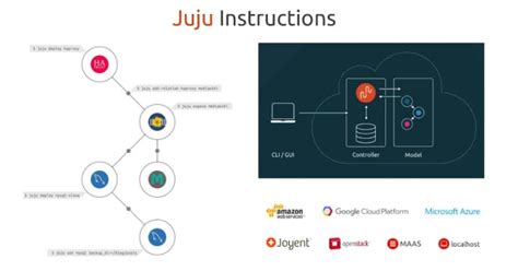 研讨会：canonical kubernetes介绍以及juju部署演示 ubuntu