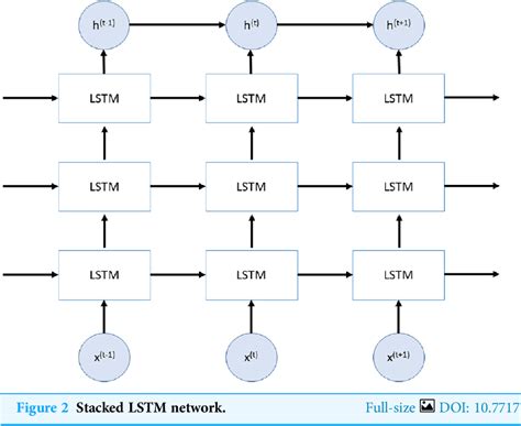 Figure 2 From A Hybrid Forecasting Model Using Lstm And Prophet For Energy Consumption With