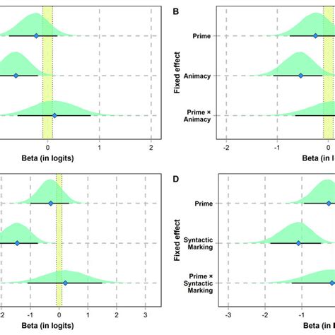 fixed effect estimates in the bayesian models points show maximum