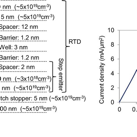 Structure Simplified Resonant Tunneling Diode Terahertz Oscillator Without Metal Insulator Metal