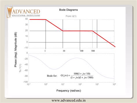 Bode Plot PPT Physics Science