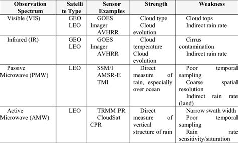 1 summary of satellite methods for the retrieval of precipitation