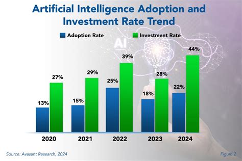 Ai Adoption Trends And Customer Experience 2024 Avasant