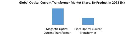 Optical Current Transformer Market Global Industry Analysis And Forecast