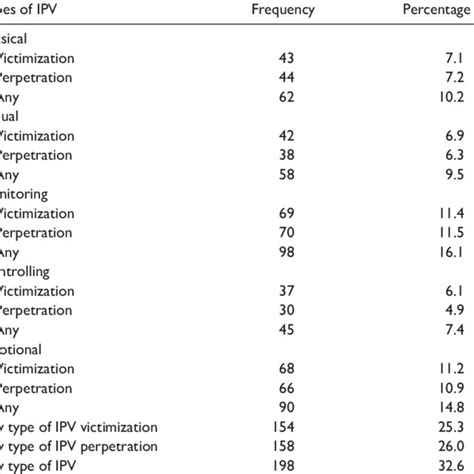 The Prevalence Of Different Types Of Ipv In Msm In Chengdu N 608