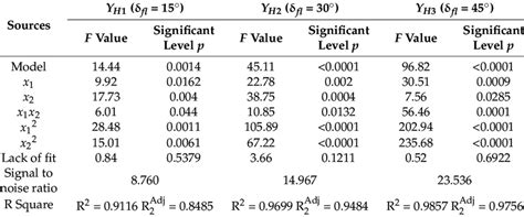 Variance Analysis For The Regression Model Of Comprehensive Evaluation
