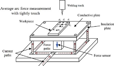 Arc Force Measurement And Methods Download Scientific Diagram