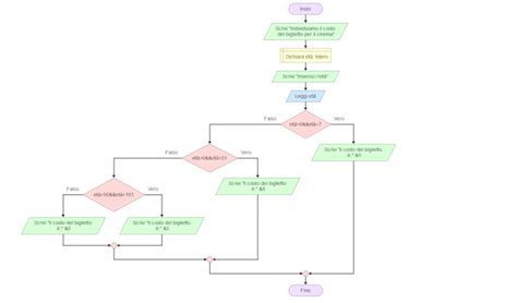 Create Basic Flowgorithm Exercises By Rlsgraphic Fiverr