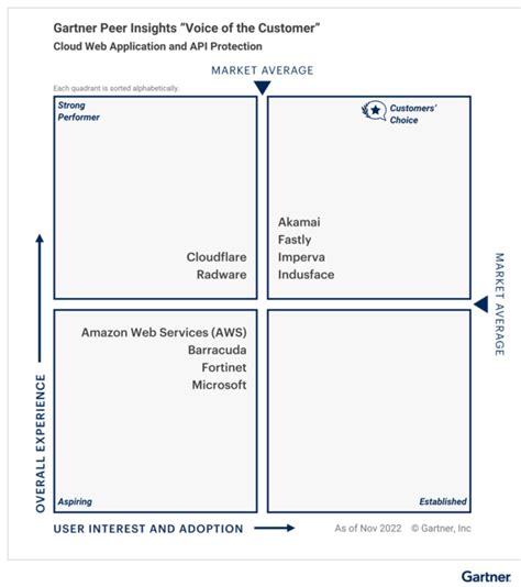 indusface recognized as a 2023 gartner® peer insights