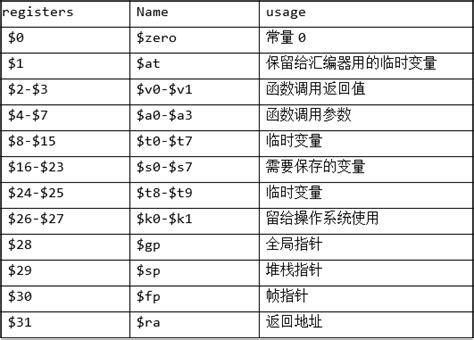北航计算机组成原理课程设计 2021秋 Preproject Mips 入门简介北航计组p7 Csdn博客