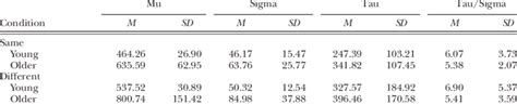 Ex Gaussian Parameter Values And Mean Tausigma Ratios With Their