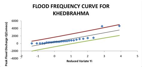 11 flood frequency curve for khedbrahma download scientific diagram