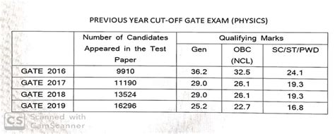 How To Prepare Csir Net Gate Set Jest Iit Jam Tifr Exam Physics